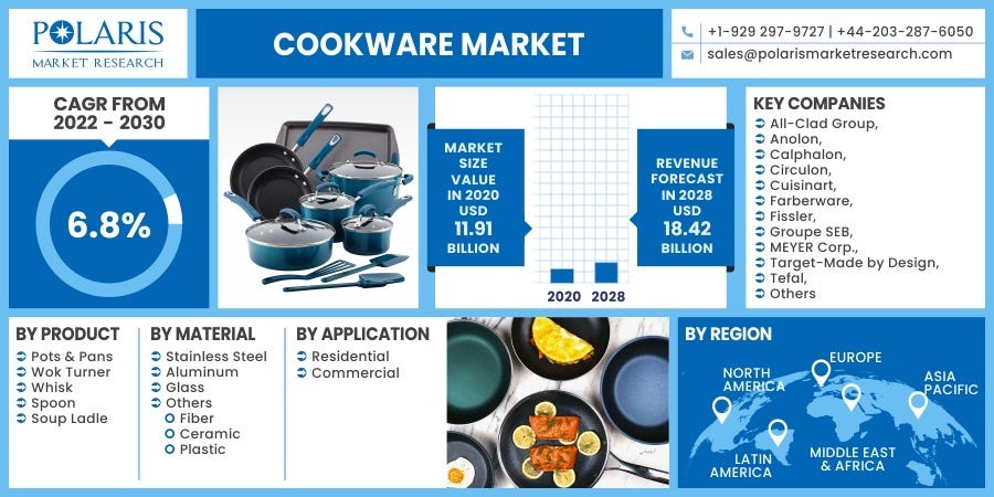 Cookware Market — On New Data Insights Research By 2032 | by Lee ortega ...