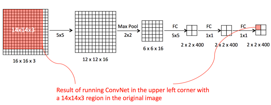 DeepLearning series: Object detection and localization — YOLO algorithm ...