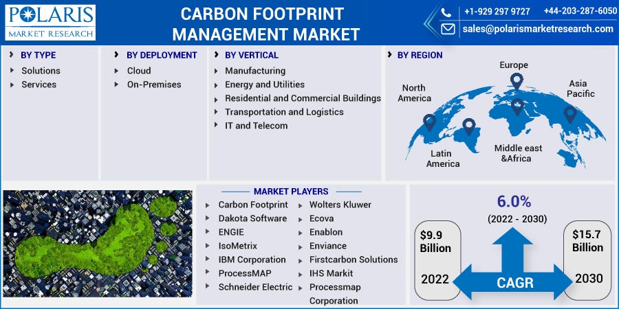 Carbon Footprint Management MarketCarbon Footprint Management Market ...