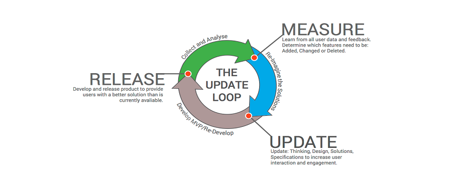 The 3 Step Loop For Delivering Apps On Time And On Budget | by Logan ...