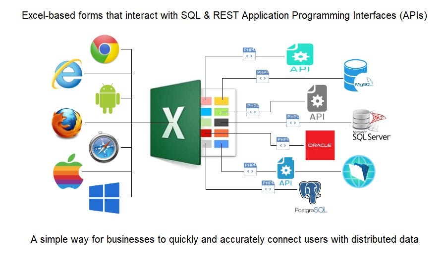 Using Excel Or Excel Based Web Forms As Custom Php Pdo Curl Clients 
