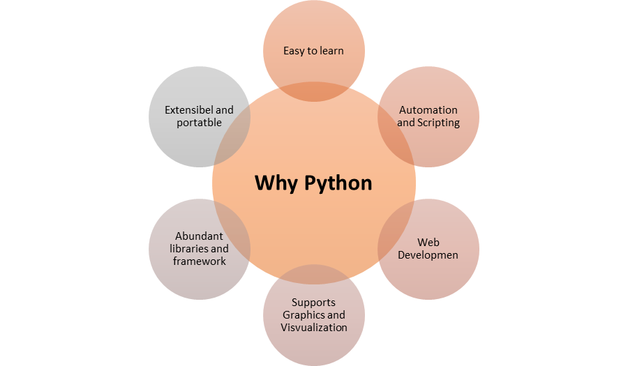 Python Basics. I am writing this blog to keep a track… | by Aparnamallik | Jul, 2024 | Medium