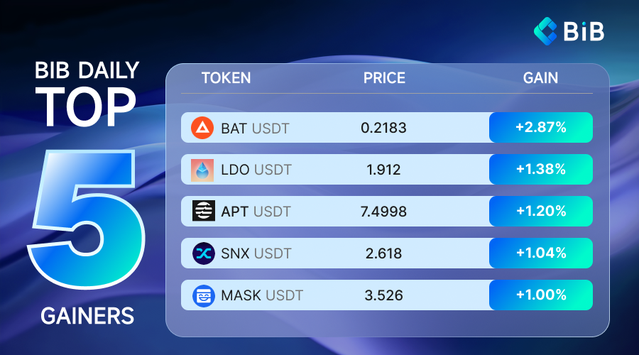🔥 Today’s Top 5 Daily Gainers on - BIB Exchange Global - Medium