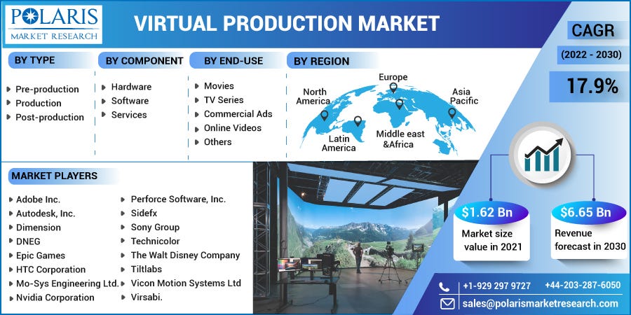 Virtual Production Market Overview with Size & Growth Share, Industry ...