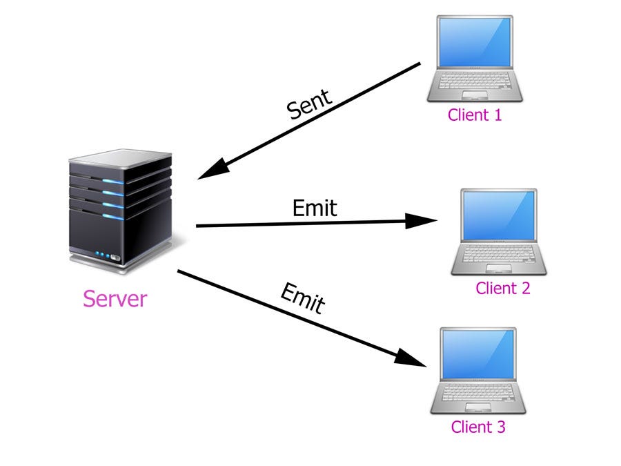 ทำเว็บแบบ Realtime ง่ายๆ ด้วย socket.io + node.js + react | by ...