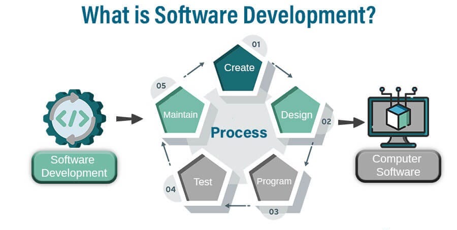 What is Software development?. The digital world we live in is powered ...