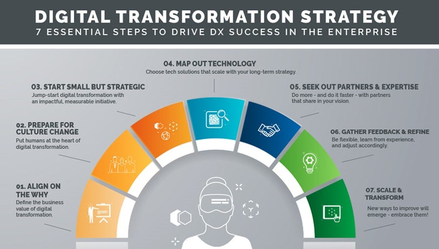 Embracing Digital Transformation: A Key to Success for Modern ...