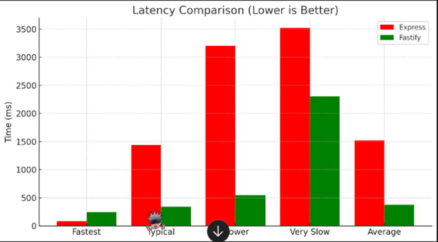 Fastify vs Express in NestJS: The Performance Battle You Need to Know About | by Kirtanjoshik ...