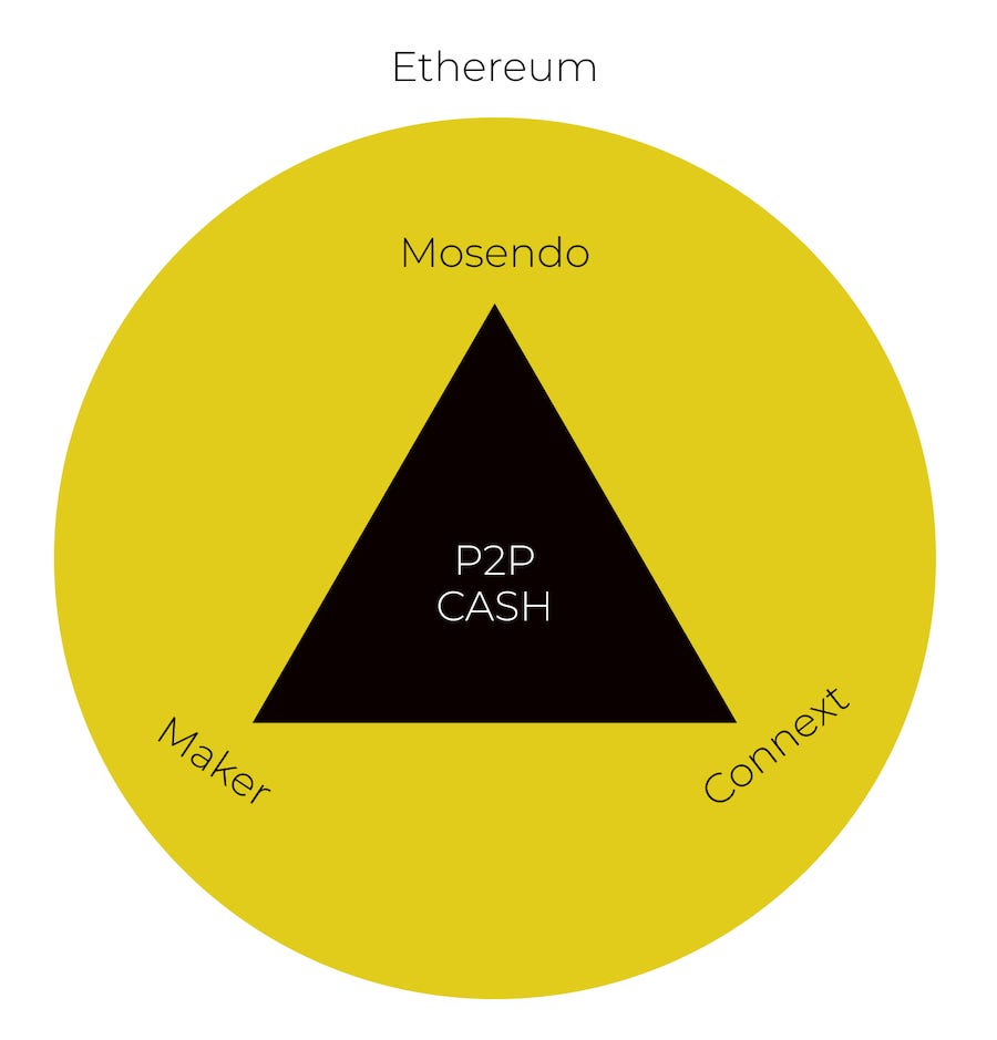 Ethereum is actually delivering peer-to-peer cash. Here’s how… | by ...