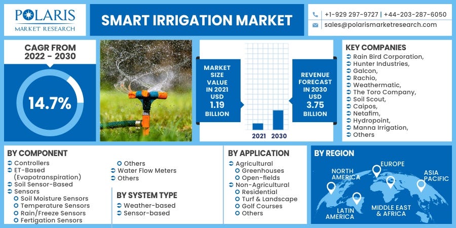 Smart Irrigation Market Scope and Opportunities Analysis 2023–2032 | by ...