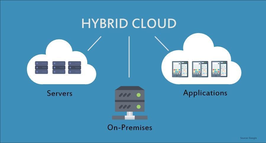 Four best practices for monitoring your hybrid cloud environment | by ...