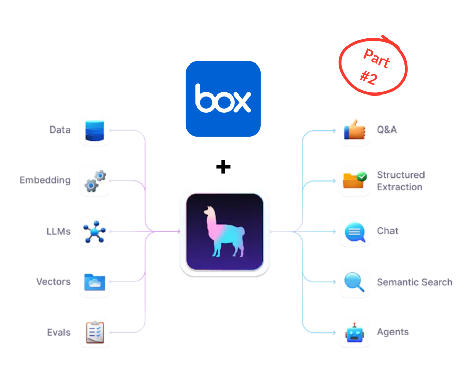 Box Llama-Index Readers: The cool stuff | by Rui Barbosa | Box Developer Blog | Medium