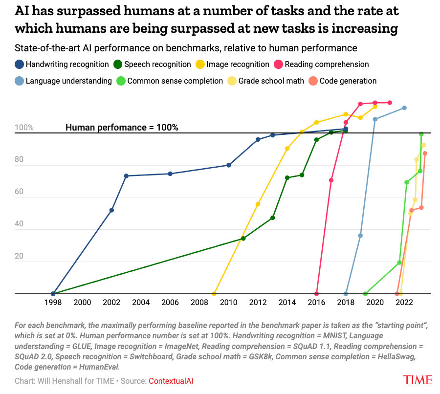 [0807] 用圖表告訴你 為什麼AI發展銳不可擋. 4 Charts That Show Why AI Progress Is… | by ...