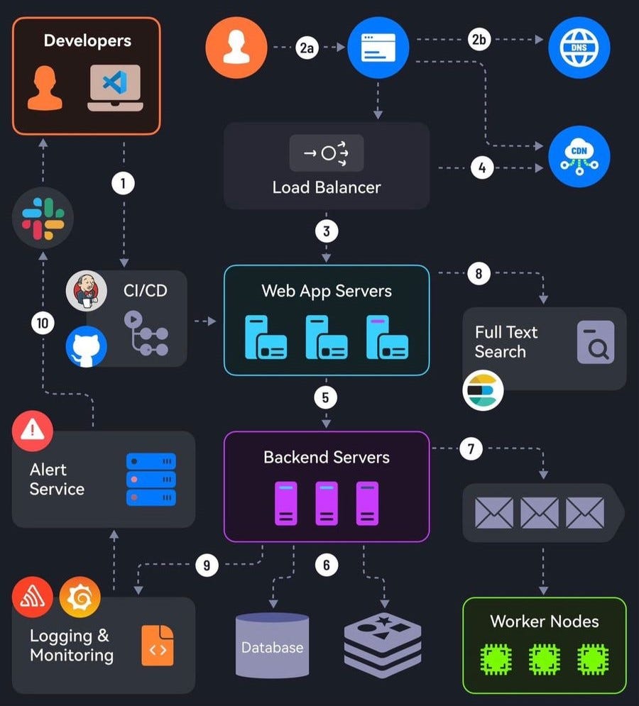 A Step-by-Step Guide to Scalable Web Application Architecture | by ...