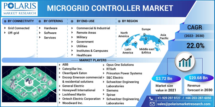 Microgrid Controller Market Growth Factors, Emerging Trends, Top ...