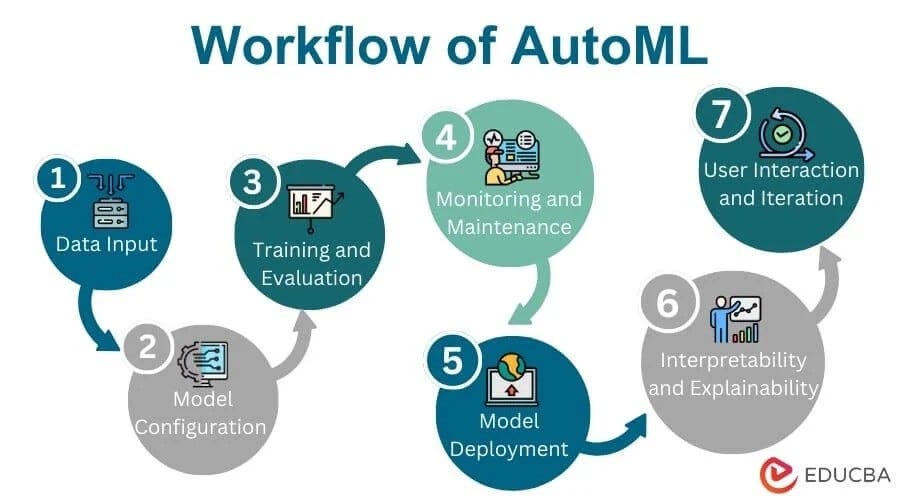 Demystifying AutoML: How Automated Machine Learning is Shaping the ...