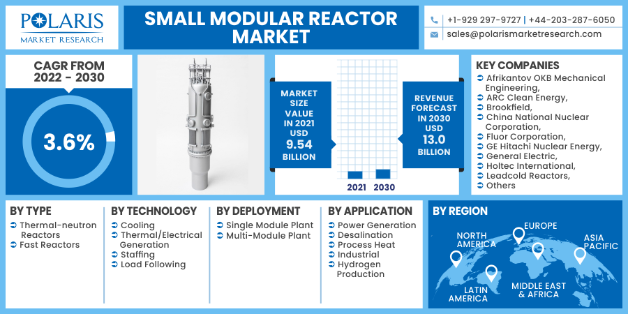 Small Modular Reactor Market: 2023–2032 | by James | Dec, 2023 | Medium