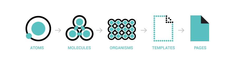 4 things you need to know about Atomic Design | by Freda Higgs | UX ...