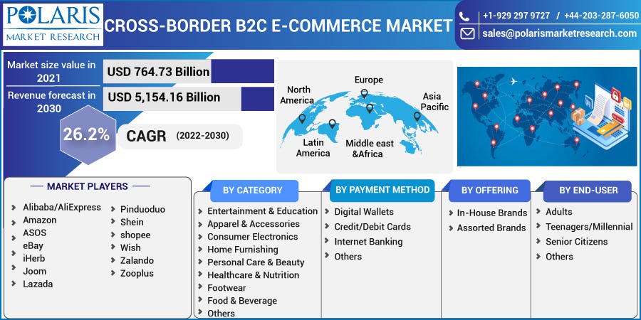 Cross Border B2C E-Commerce Market Size 2023 Analysis With Emerging Trends And Demand To 2032 ...