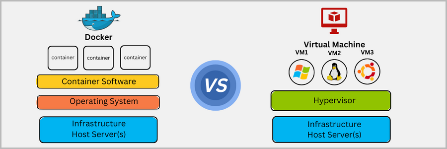 Docker Vs Virtual Machines Which Is Right For Your Infrastructure Medium