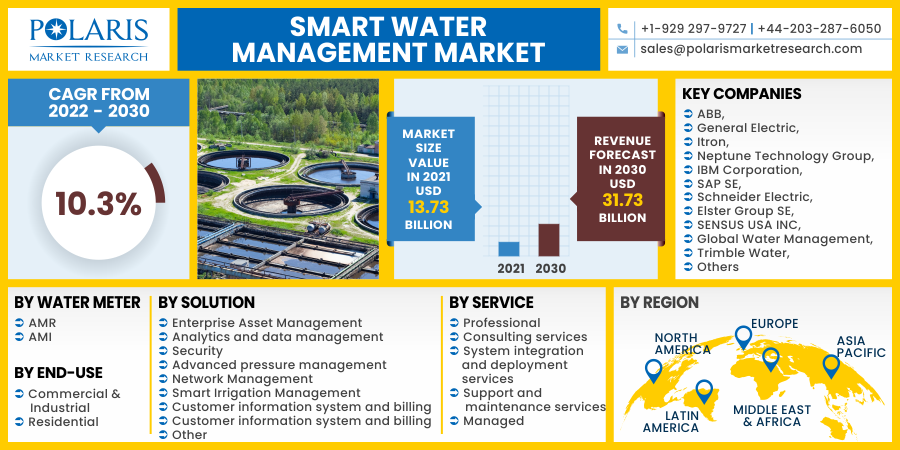 Smart Water Management Market Technology & Competitive Landscape Report ...