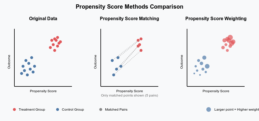 Propensity Score Matching vs. Weighting: A Practical Guide with Python ...