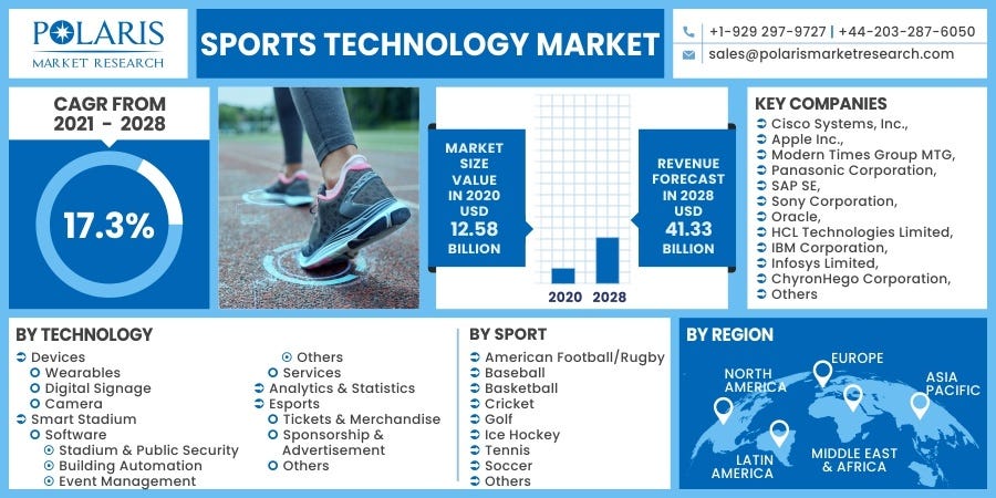 Sports Technology Market Development Analysis 2022 to 2030 | by Gracey ...