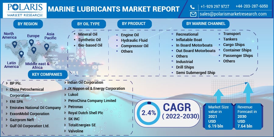 Marine Lubricants Market Report Analyzes Top Countries Data with Industry, Demand Penetration ...