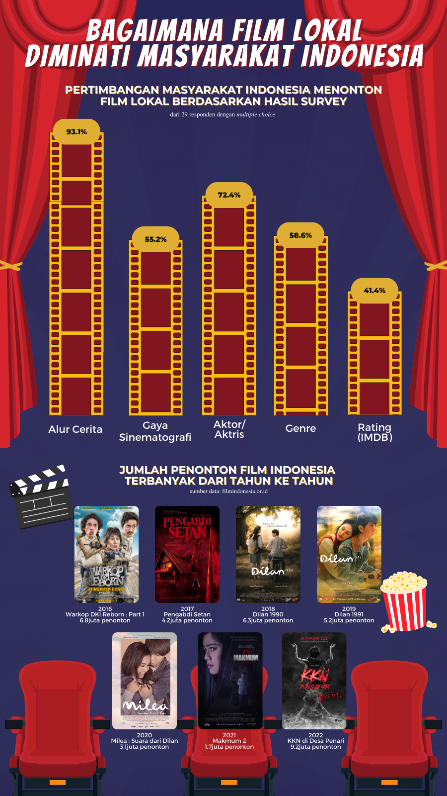 Melonjaknya Film Nasional, Bukti Bahwa Film Nasional Berkualitas? | by ...