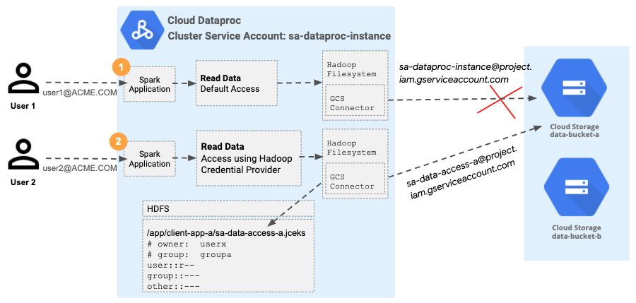 GCS Authentication Using Apache Hadoop Credential Provider in Dataproc ...
