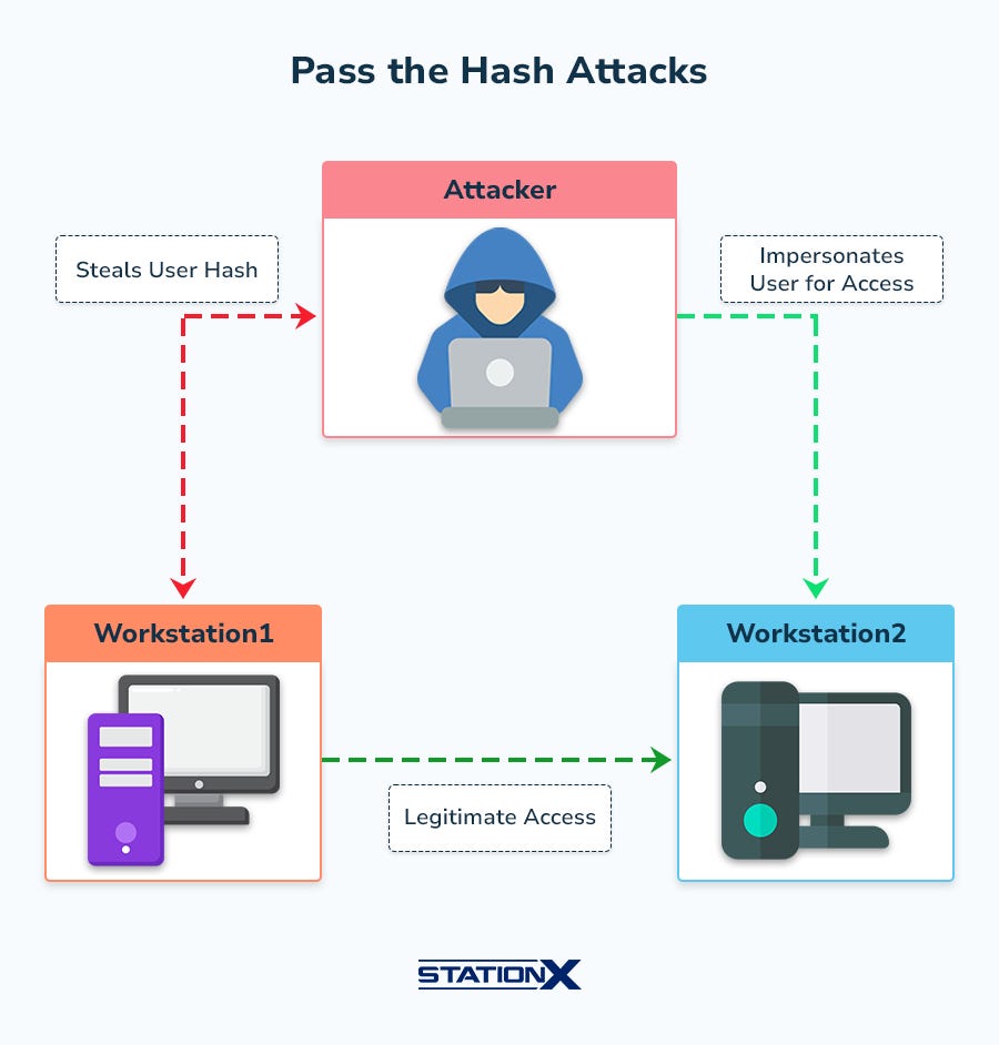 Full Lab Notes of Pass-the-Hash for Active Directory Pentesting | by ...