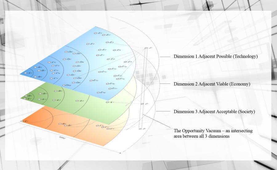 Explaining the origins of Innovation | by Planing | Technology & the ...
