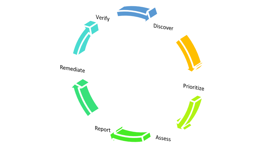 Vulnerability Management Explained | by Christof Power | Medium