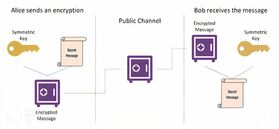 Post Quantum Cryptography. It’s an exciting time to work on… | by ...