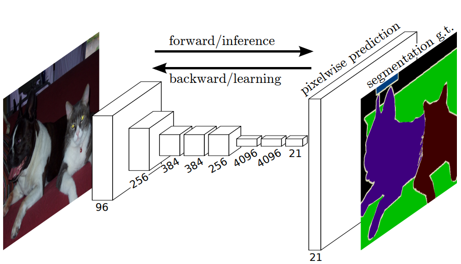 Learning Day 67: Semantic segmentation 1 — FCN; Deconvolution | by De Jun Huang | dejunhuang ...
