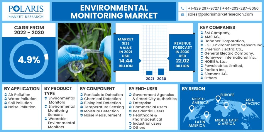 Environmental Monitoring Market: Rising Demand and Future Scope till by ...