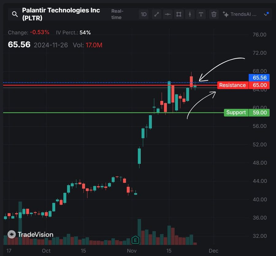 Palantir Technologies Inc. (PLTR) Holding Above Resistance at $65 | by TradeVision | Medium