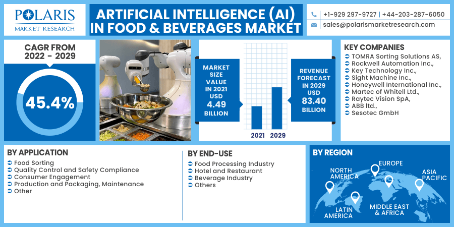 Artificial Intelligence (Ai) In Food & Beverages Market Insights ...