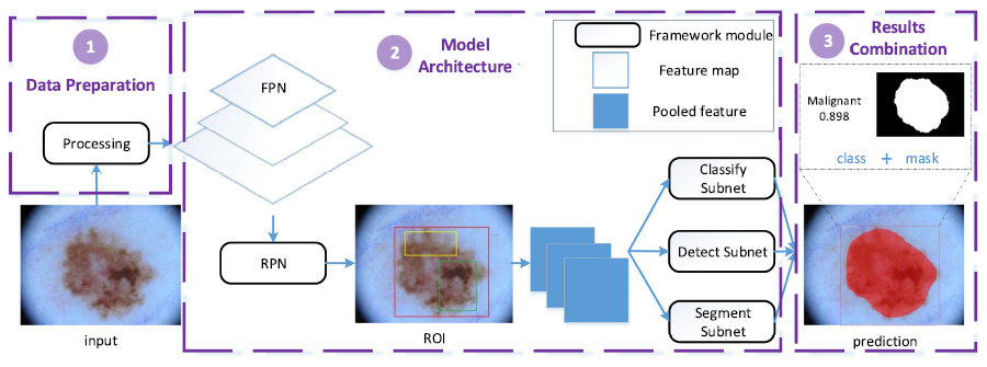 Review — An End To End Multi Task Deep Learning Framework For Skin