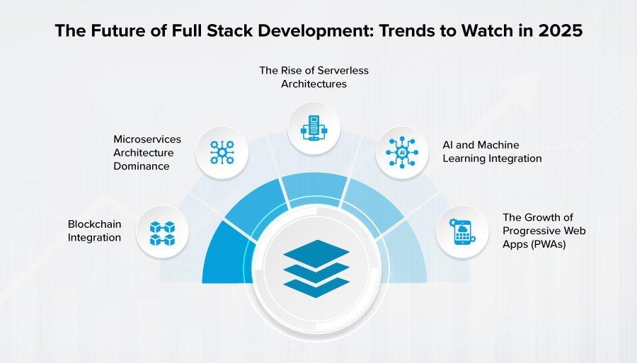 The Ultimate Guide to Full-Stack Development Trends in 2025 | by Rahul ...