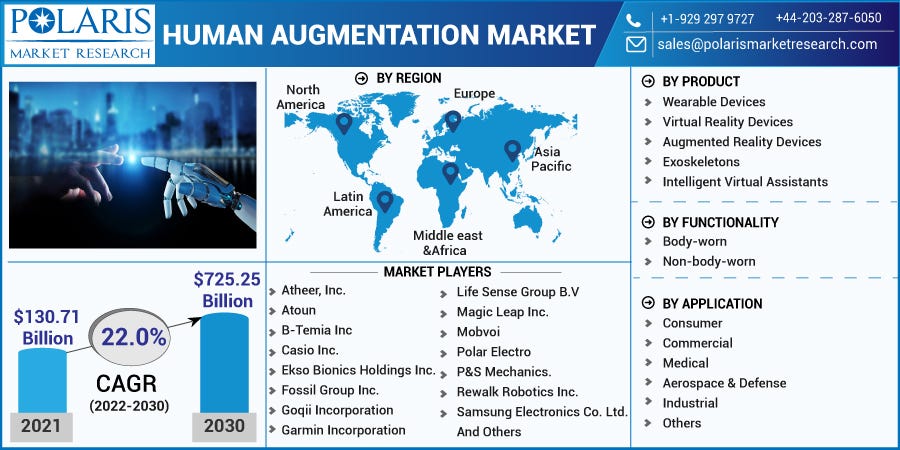 Human Augmentation Market Manufacturers, Cost Structures, Growth rate ...