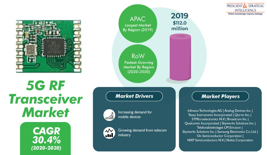 Over 30.0% CAGR Expected in Global 5G RF Transceiver Market During 2020–2030 | by Mariayardena ...