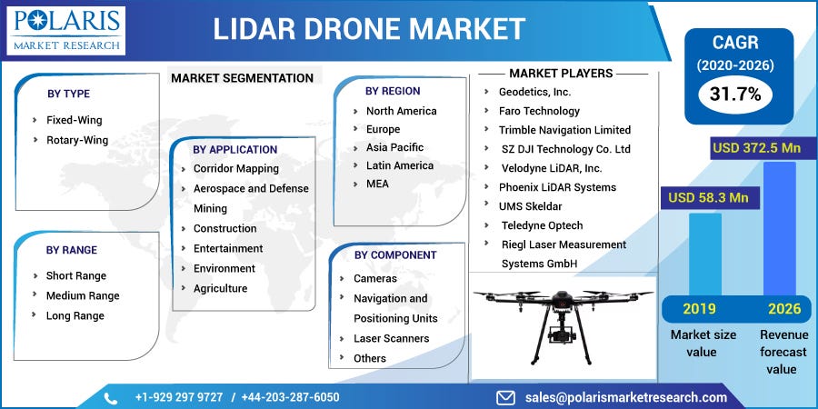 LiDAR Drone Market Overview, Manufacturers, Types And Forecast 2032 | by Lomtegita | Medium