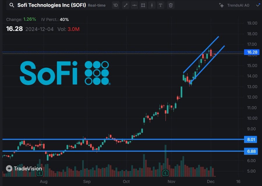 SOFI’s Technical Breakout: A Deep Dive Into The Recent Rally 📈 | by Tradevision.io | Dec, 2024 ...