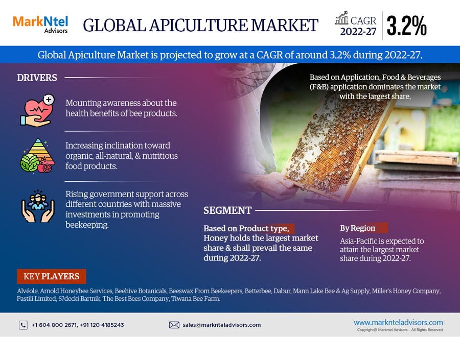 Exploring the Future Potential of Global Apiculture Market: Size, Share ...