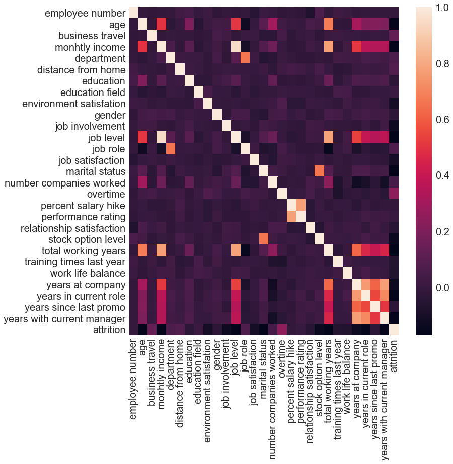 Employee Attrition Analysis Using Machine Learning Methods | by Monika ...
