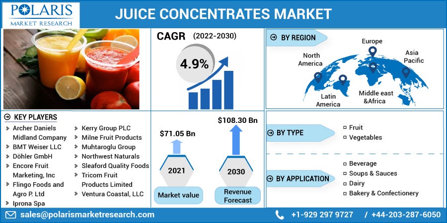 Juice Concentrates Market Explore Opportunities In The Developing ...