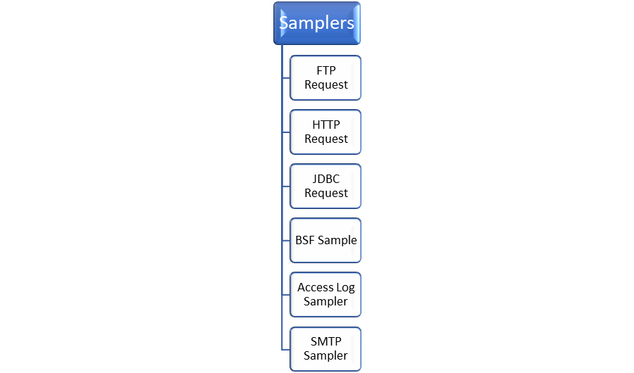 Apache JMeter Performans Testi:101 #1 | by Test Techs | Medium