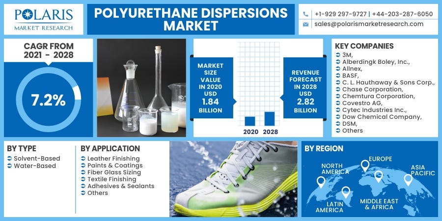 Polyurethane Dispersions Market Growth Opportunities 2022 To 2030 | by Soffi Clark | Medium