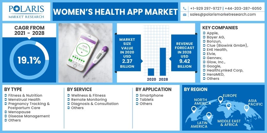 Women’s Health App Market Advantages, Challenges, and Future Projection ...